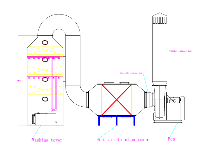 Removing Formaldehyde Gas Purification of The Paint Factory Wet ...