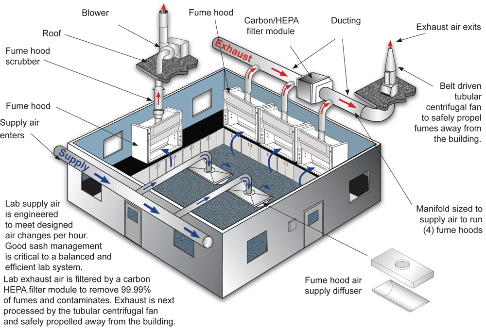 How to design a laboratory ventilation system？ - XICHENG EP LTD